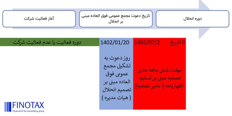 اظهارنامه انحلال چیست + نحوه ثبت آن